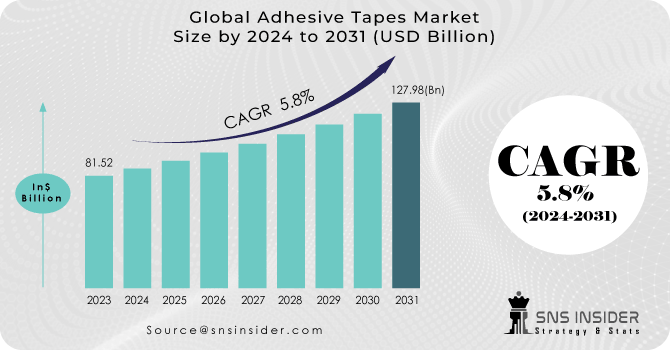 Adhesive Tapes Market Size, Share, Trends, Analysis, COVID-19 Impact ...