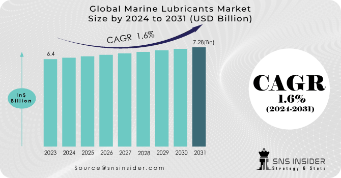 Marine Lubricants Market Trends and SWOT Analysis Report 2024–2031 | by Narendra Sirsatsns | Jul ...