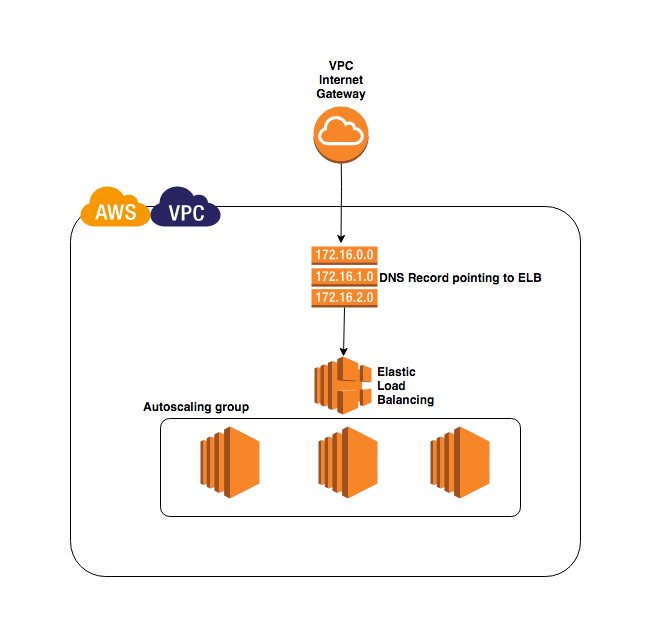 Simple canary releases in AWS: how and why? | by Mite Mitreski | Klarna Engineering