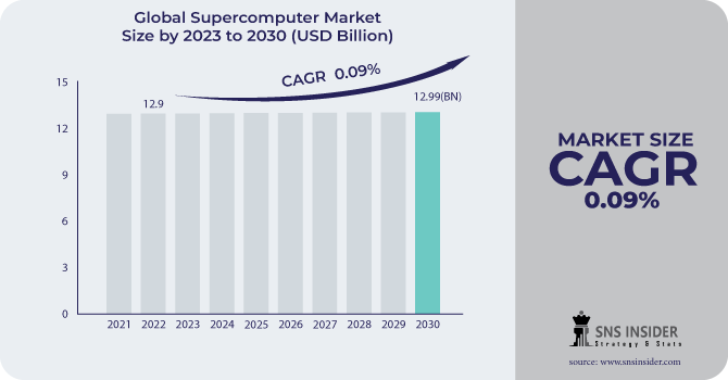 Supercomputer Market Share Strategy and Industry Report 2031 | by ...