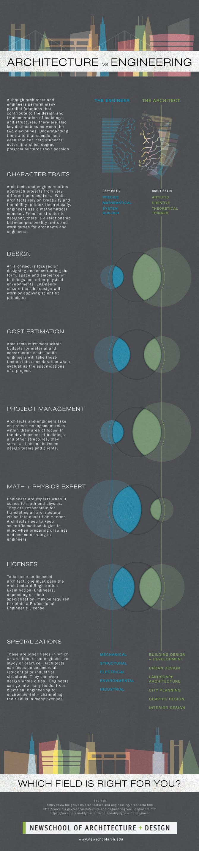 Engineer vs. Architech. I’m a civil engineer who has studied… | by Jake ...