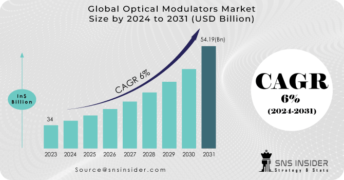 Optical Modulators Research, Share, and Growth Report 2024 | by Anjali ...