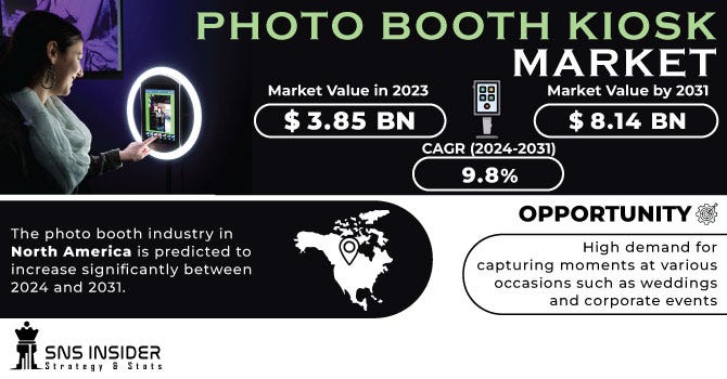Photo Booth Kiosk Market Analysis: Demand Analysis and Growth ...