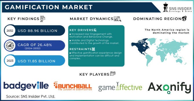 Gamification Market Size and Growth 2024 to 2032 | by Shruti Sinha | Sep, 2024 | Medium