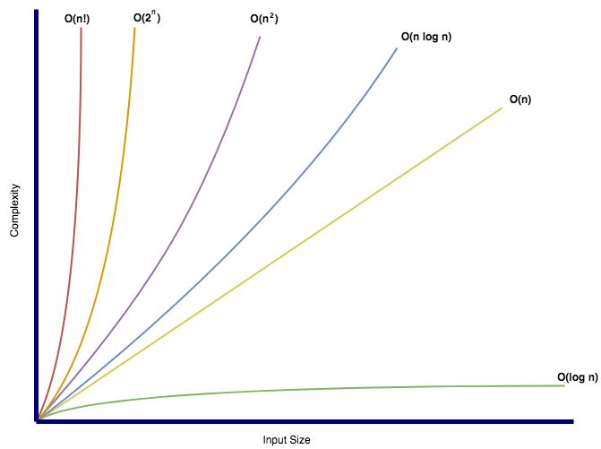 Big O — The notion of notation (Part 2) | by Harshal Tripathi | ioyogi | Medium