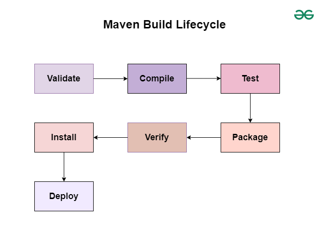 🛠️ Maven Lifecycles Explained Simply (with Example & Flowchart) | by Venkatravuru | Medium