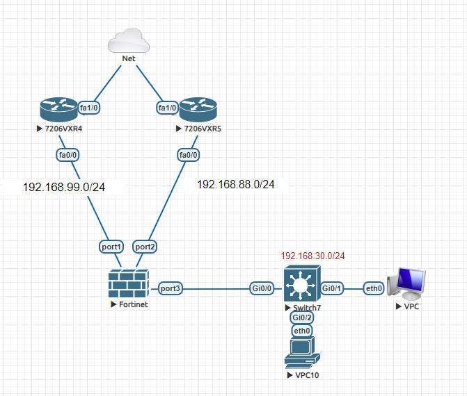 How to configure FortiGate SD-wan for internet failover in FortiGate firewall | by Davinno blog ...
