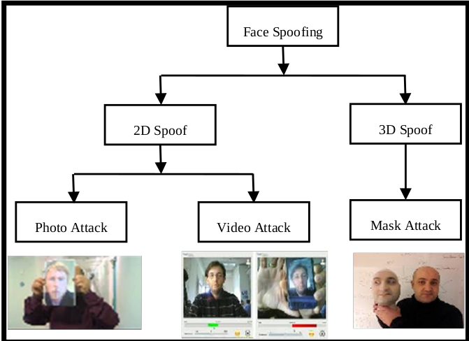Face Spoof Detection. Bio-metrics is the giant in utilizing… | by ...
