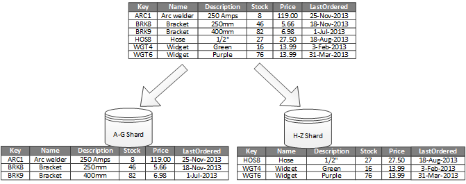 Boosting Database Performance: The Magic of Data Partitioning | by Osama Haider | Medium