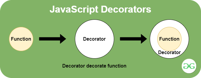 Javascript Decorator | Medium