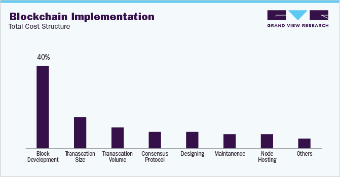 Blockchain Procurement Global Insights — From Theory to Practice | by ...