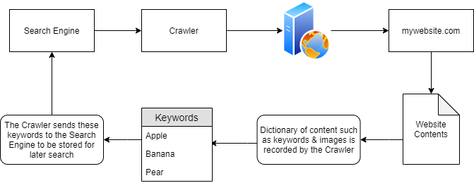 What are Crawlers and how do They Work? | by RAZREXE | Medium