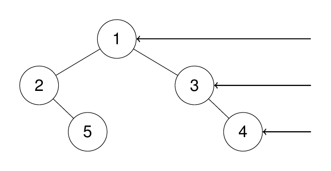 199. Binary Tree Right Side View. Given the root of a binary tree… | by ...