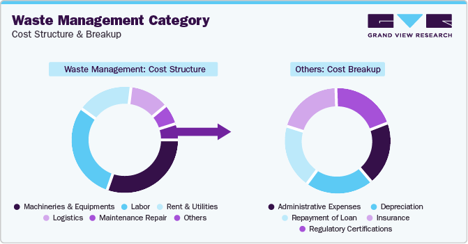 Waste Management Procurement Intelligence — Sustainable Solutions | by ...