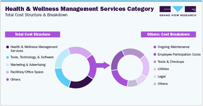 Health and Wellness Management Services Procurement 2030 — Pioneering ...