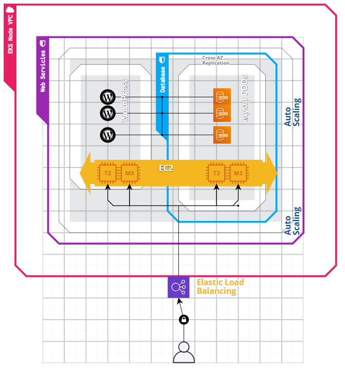 Aws Elastic Kubernetes Services Eks Task 1 By Nikhil Goyal Medium