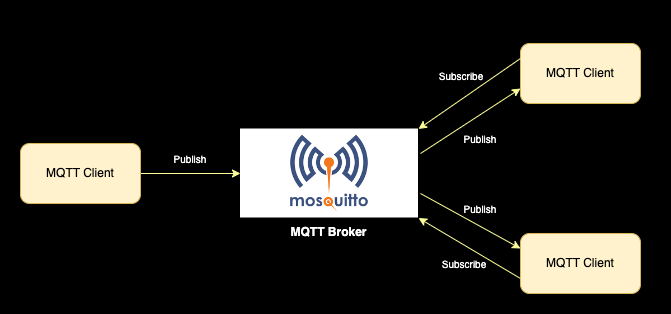 IoT Series — Part 1 — Mosquitto Broker Set Up on Linux Ubuntu | by Praful Khandelwal | Medium