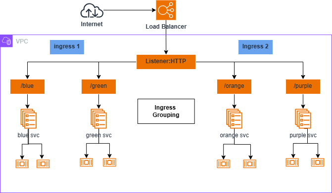 Share an ALB in Amazon EKS Auto Mode using Ingress Grouping | by ...