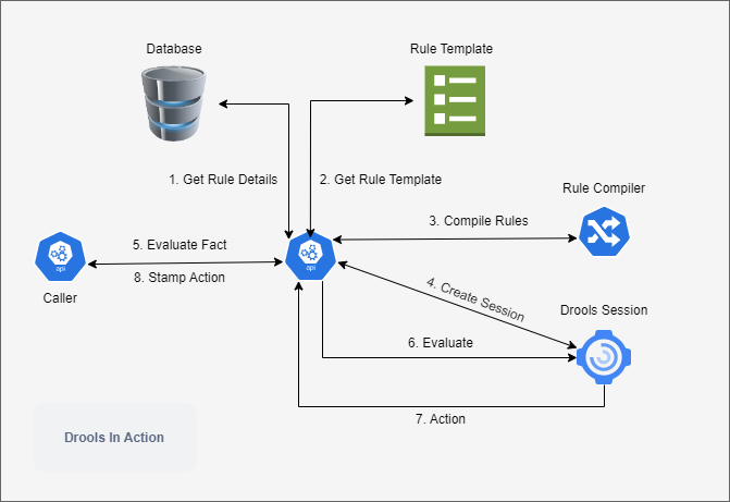Drools as Rule Engine in Application | by Manish | Medium