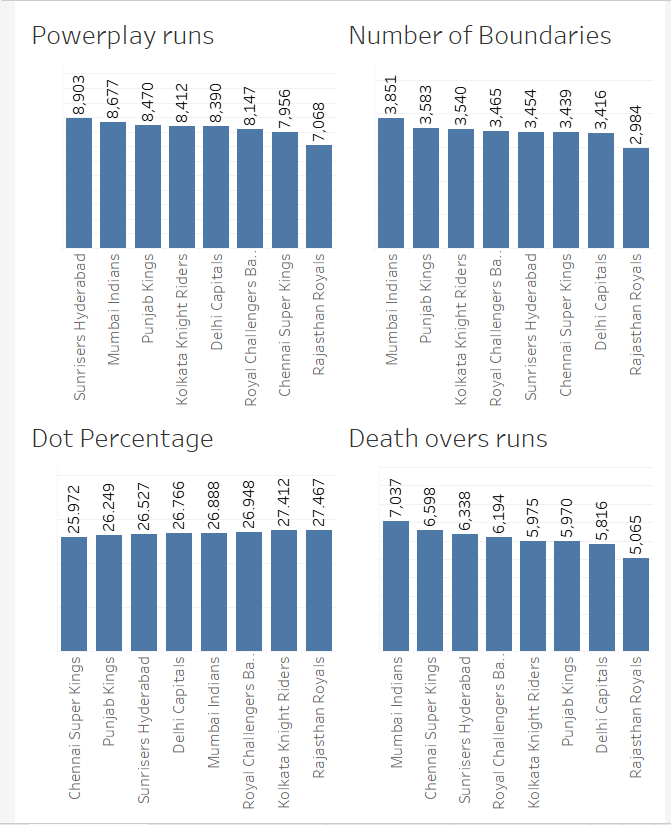 IPL Teams Batting Performance Analysis | by Netra Kulkarni | Medium