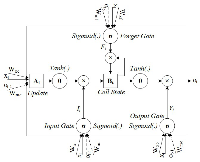 Long Short-Term Memory (LSTM) Networks | by Rishabh Singh | Medium