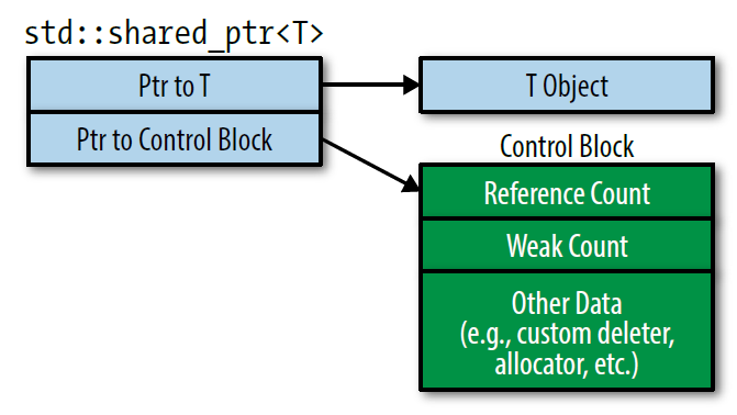 Understanding smart pointer(2) — shared_ptr | by Muzi Xu | Medium