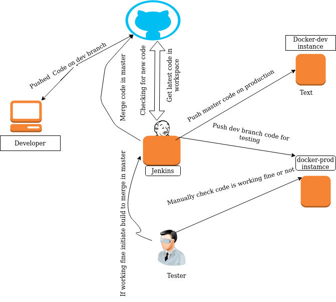 CI/CD Set Up for Web App in Docker | by Vikas Goswami | Medium