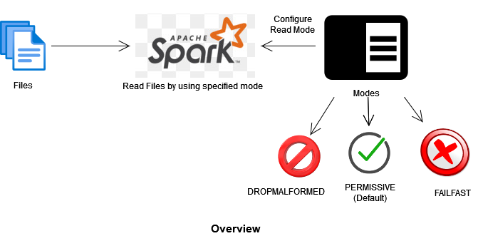 How To Read A File As Dataframe In Pyspark And Reading Modes By Bharat Kathuria Towards Dev