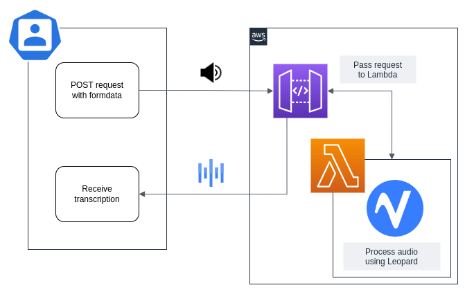 Serverless Speech-to-Text. Speech recognition is expensive because… | by Kyeo | Picovoice | Medium