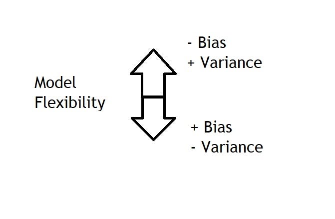 Bias-Variance Tradeoff: Overfitting and Underfitting | by Daniel Martinez Bielostotzky | Medium