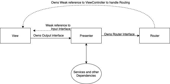 MVP+R Architecture with Swift. There are a lot of articles with… | by ...