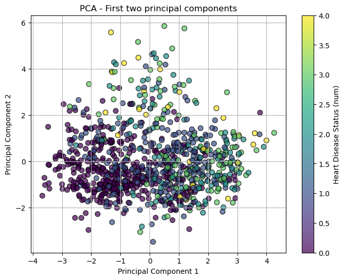 “Optimizing Heart Disease Prediction with PCA and Ensemble Methods: A Python Guide” | by radhita ...