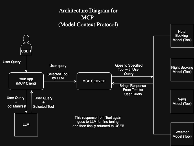 Building Smarter AI Applications with MCP (Model Context Protocol) | by Gitishbhusri | May, 2025 ...