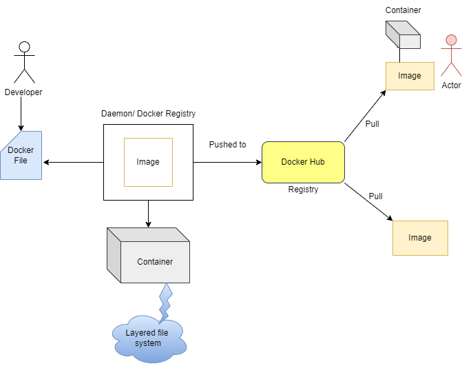Docker Architecture. Let me start with what is Docker. | by Vidya ...