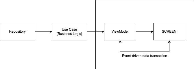 Flattening MVVM Architecture with Event-Driven Approach | by Mock ...