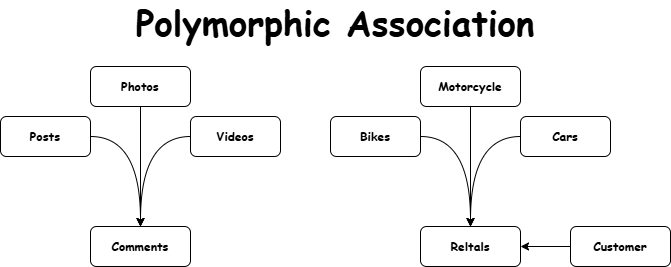 Polymorphic associations database schema (e.g Commenting System and Vehicle Rental System Case ...