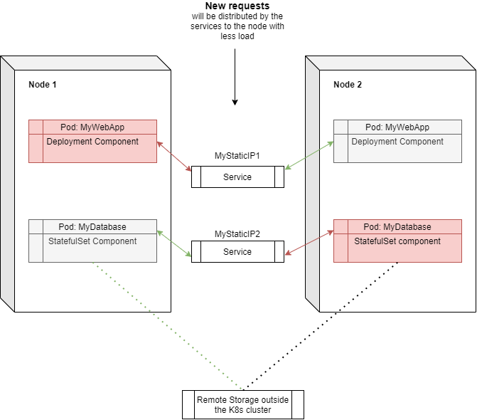 Introduction to Kubernetes components | by Josué Carvajal | Medium