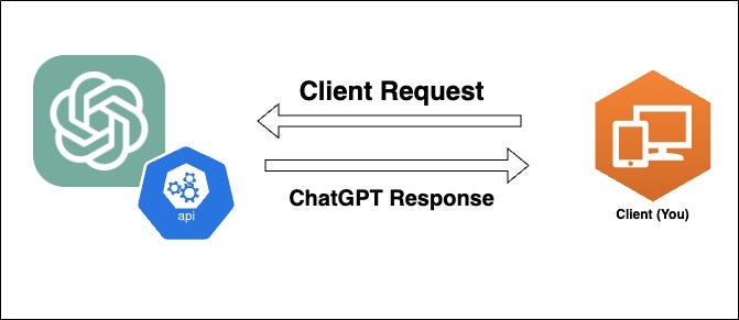 How to work with OpenAI APIs. If you are confused about how OpenAI ...