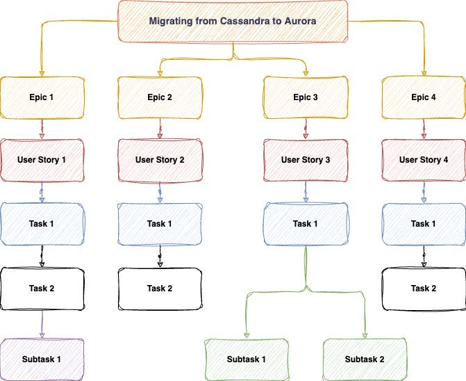 Agile Odyssey: A Fresher’s Guide to Epics, Stories, Tasks, and Subtasks | by Amol Damodar | Medium