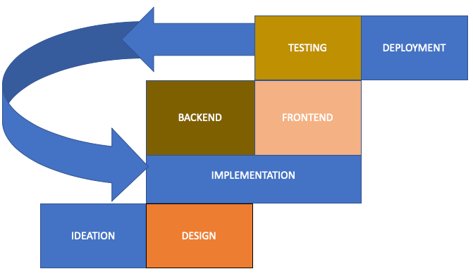 Agile Product Development Workflow | by Sunil Kumar | Medium
