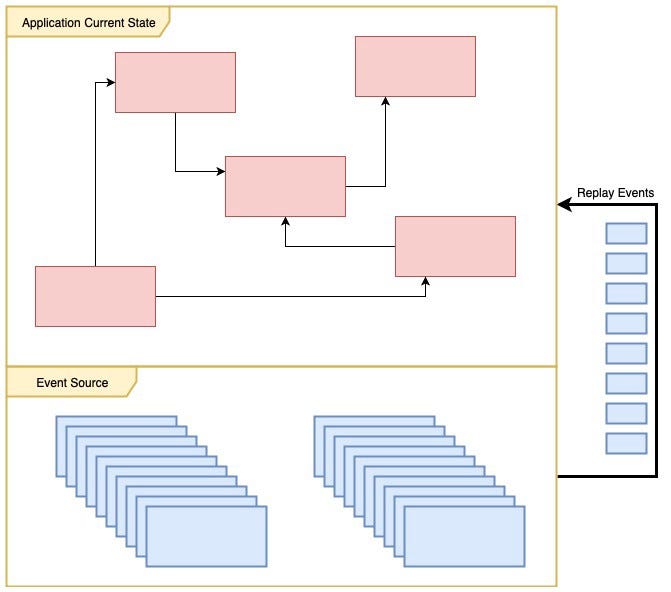 When do we need to implement event sourcing pattern ? | by Hana Almadi ...