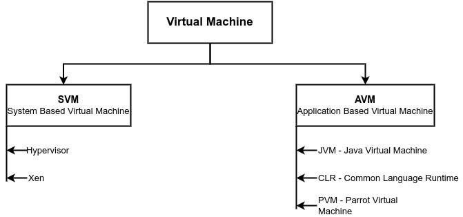Virtual Machine and it types. If someone ask what is the job of JVM ...