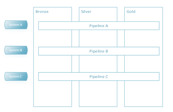 Designing Batch Data Engineering Pipelines Exploring Designs And Patterns For Medallion