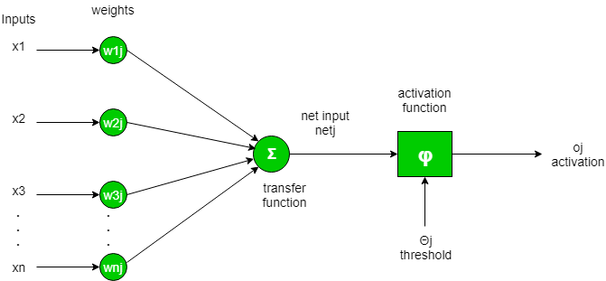 Activation Functions in Neural network | by sushant | Medium