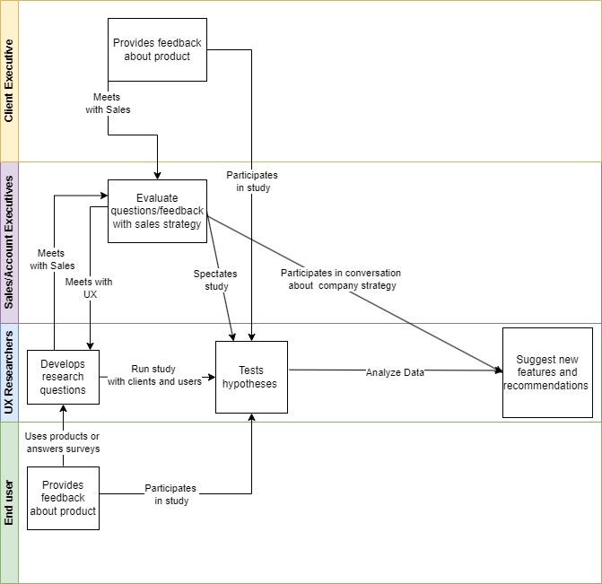 B2B UX Research. Overview on Business to Business User… | by Kristopher ...