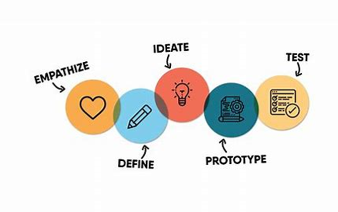 Design Thinking : Inovation Strategy Human-centered | by Ester giwo ...
