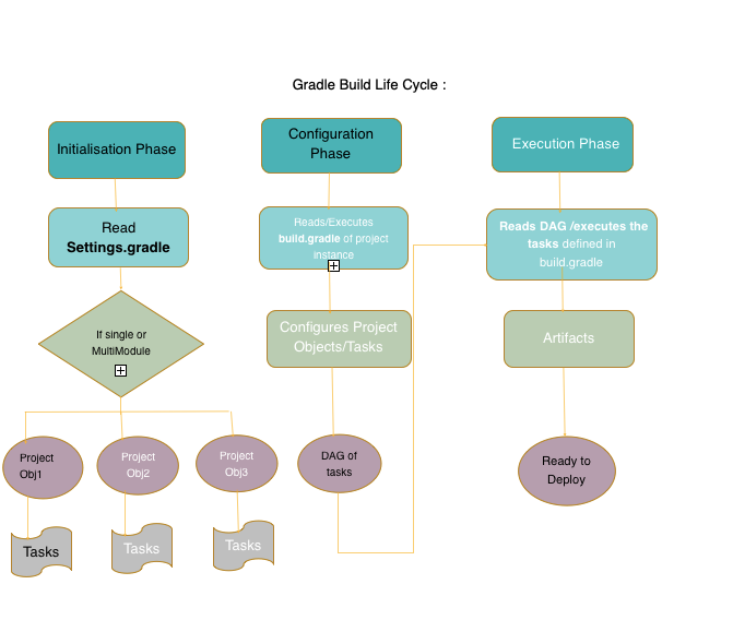 Gradle & Gradle : All about Gradle | by LakshmiA | Medium