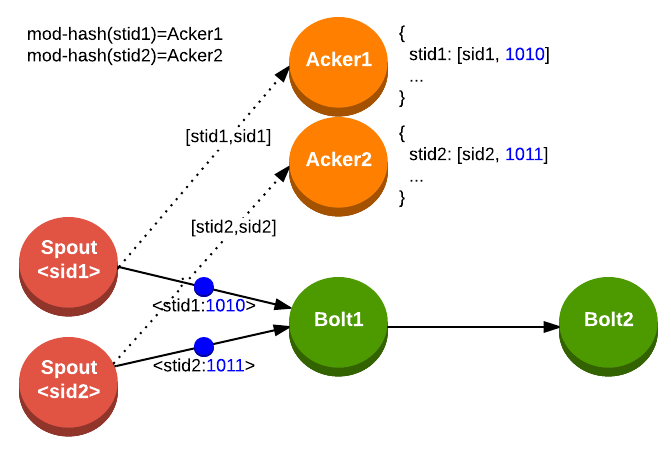 Fault Tolerant Message Processing In Storm By Bryan Tsai Medium