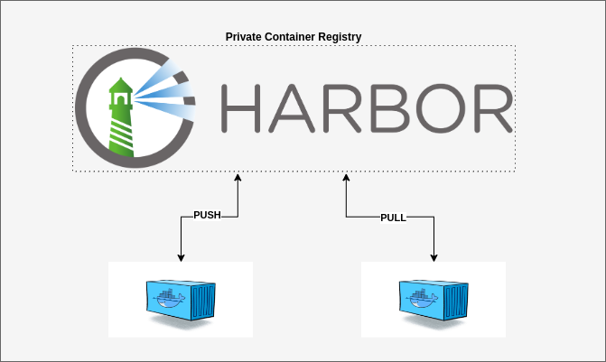 Harbor Docker Image Registry Setup Using Ansible and Vagrant | by Eric Anicet | Medium