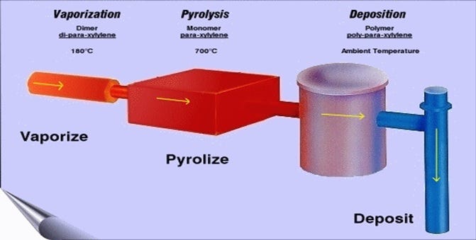 The Unique Characteristics and Uses of Parylene Coating | by Dawn ...